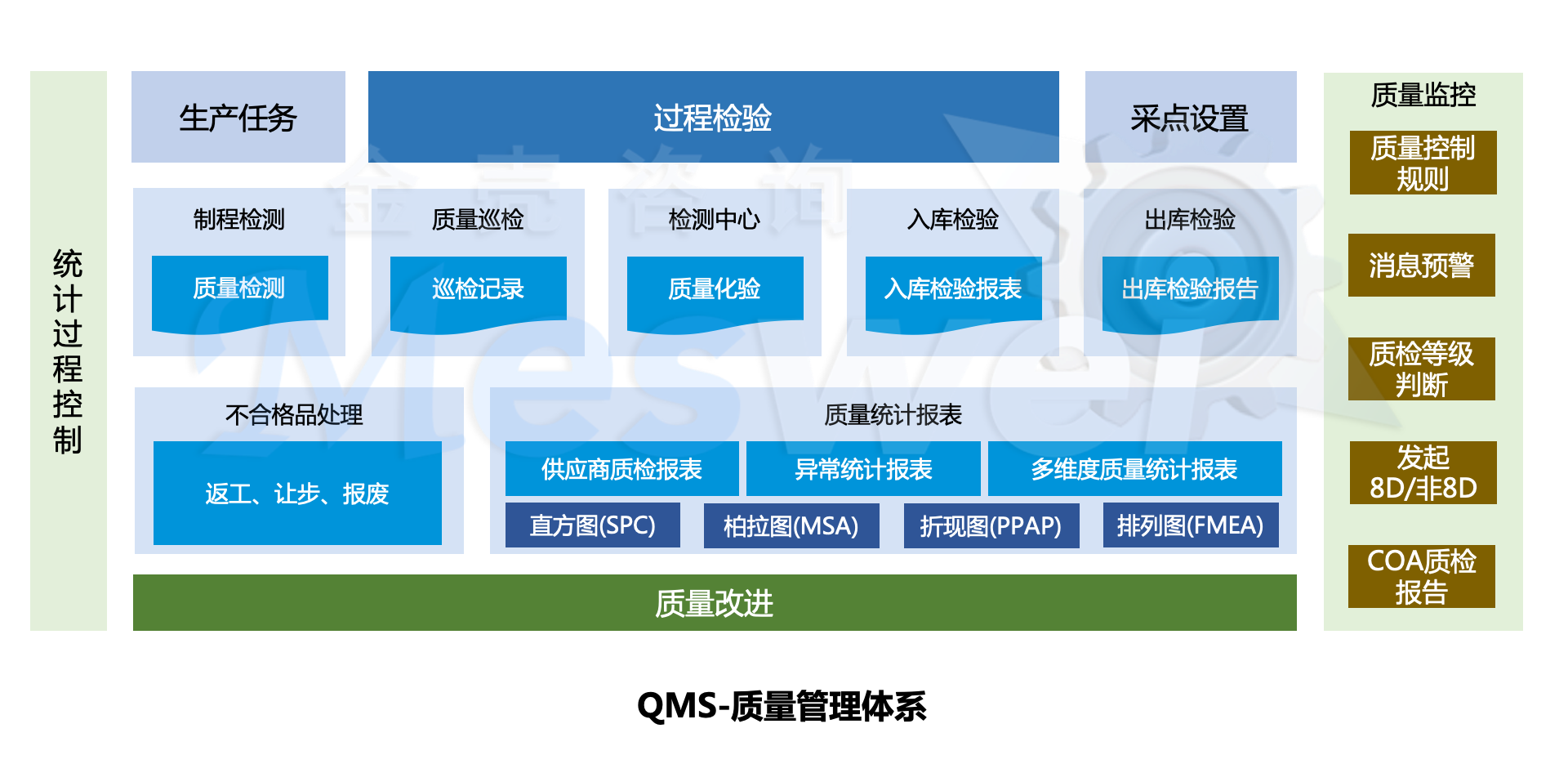 Qms质量管理金壳科技meswei